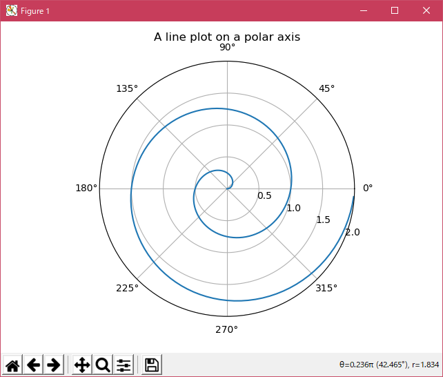 Matplotlib Tutorial Polar Plots
