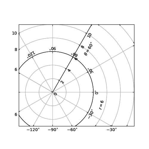 Matplotlib Tutorial Overview Of Axisartist Toolkit