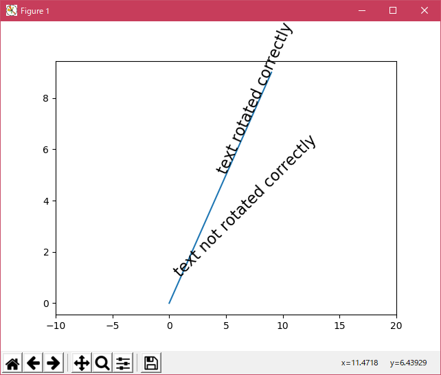 Matplotlib Pylabexamplesexamples 91textrotationrelativetoline
